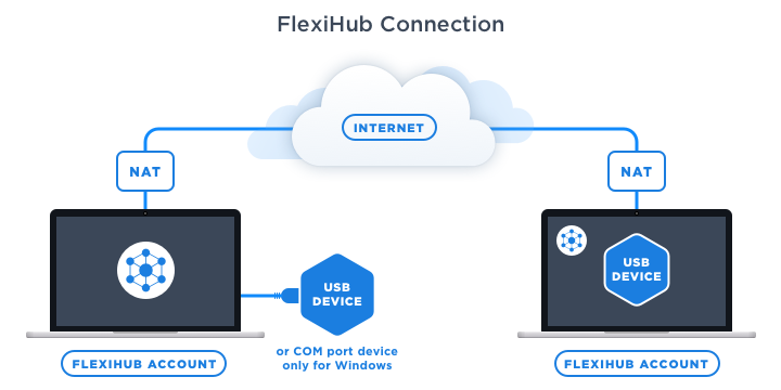 USB over Ethernet Technology solutions by Electronic Team